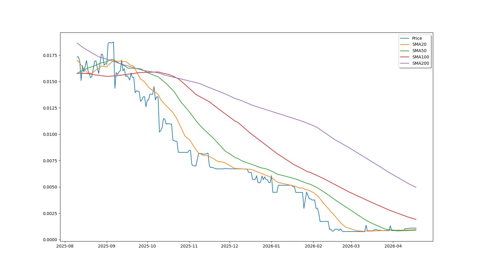 Streamr DATAcoin Simple Moving Averages