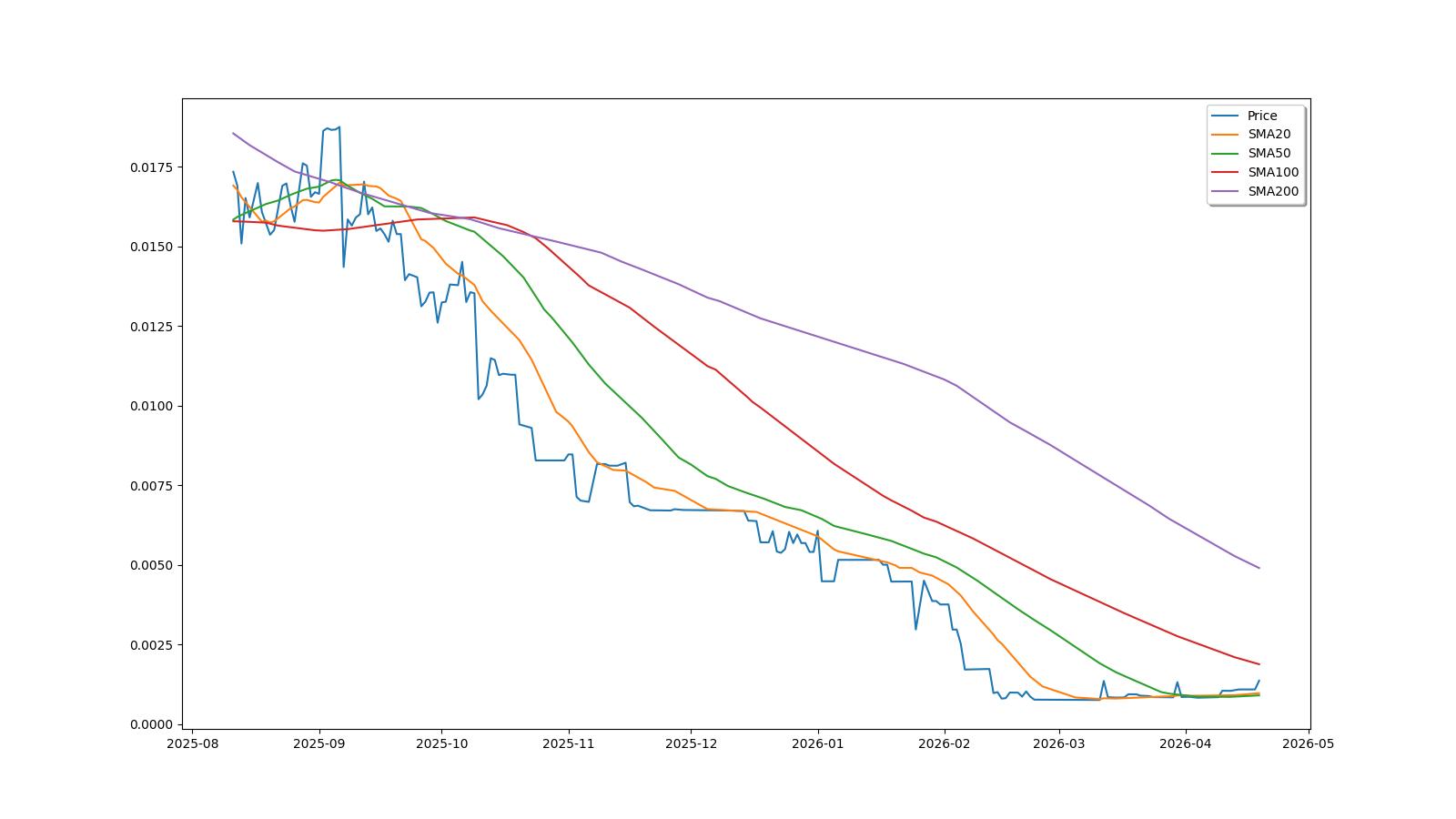 Streamr DATAcoin Simple Moving Averages