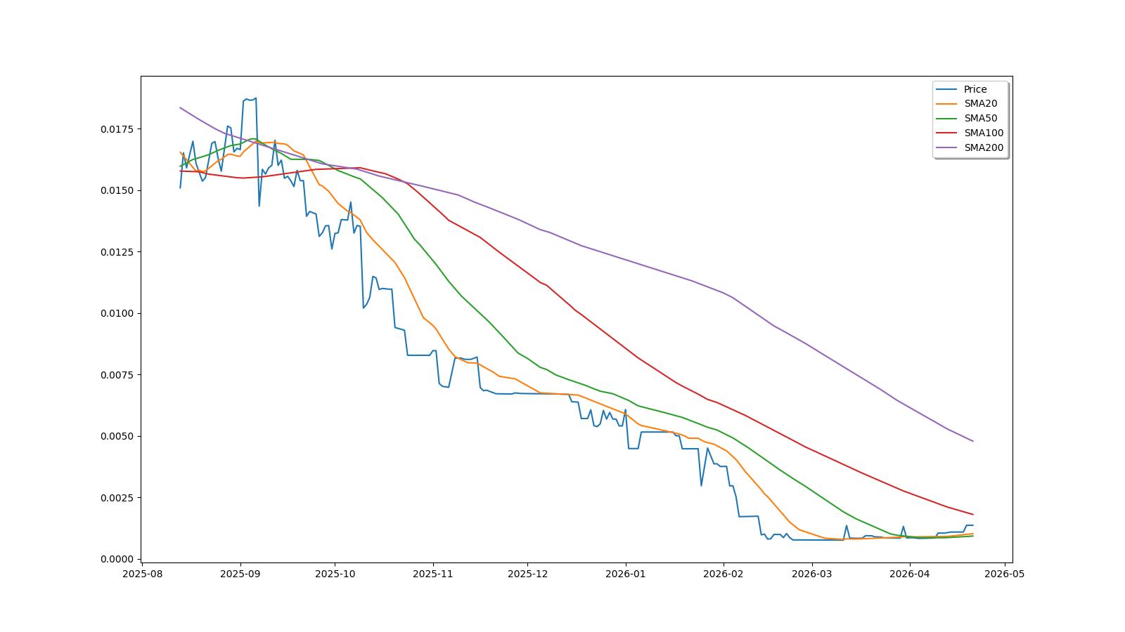 Streamr DATAcoin Simple Moving Averages