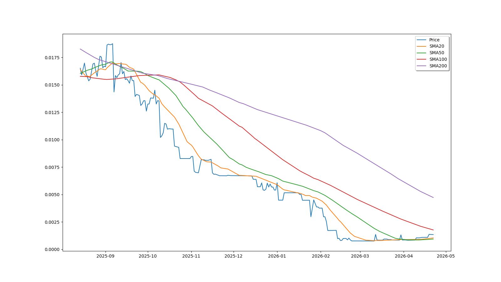 Streamr DATAcoin Simple Moving Averages