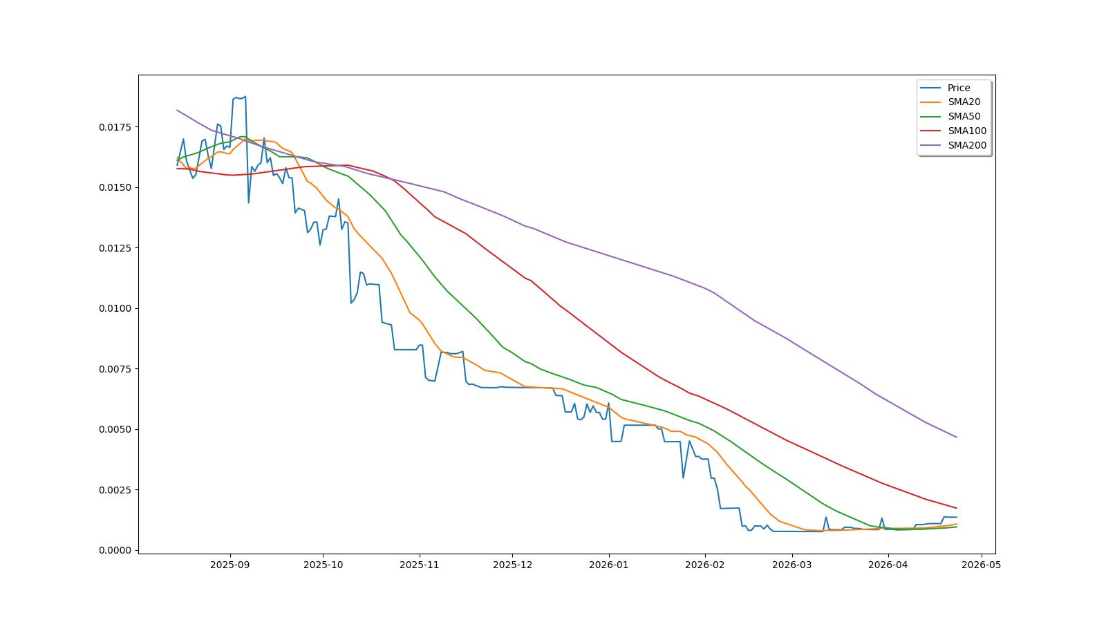 Streamr DATAcoin Simple Moving Averages