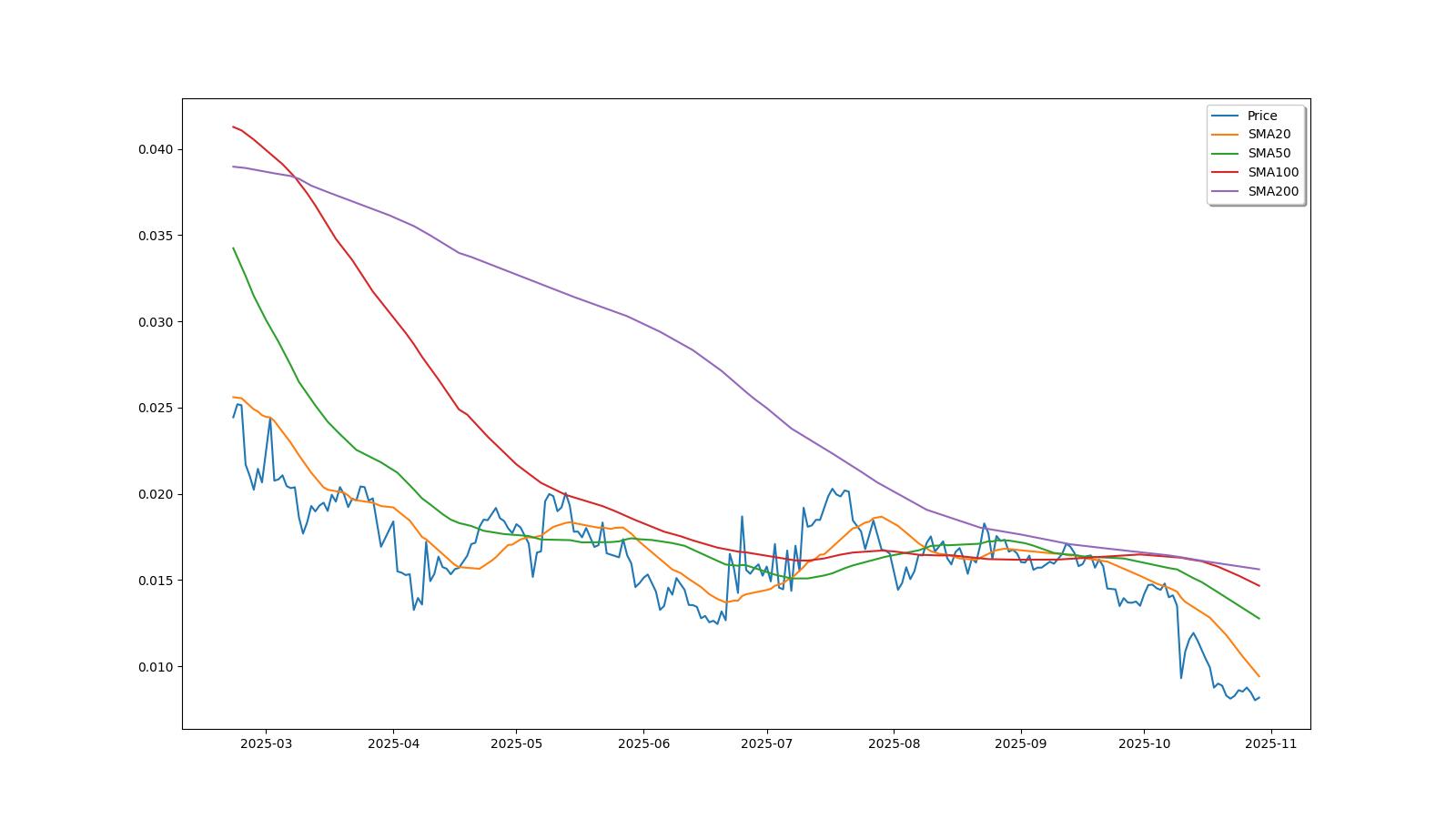 Streamr XDATA Simple Moving Averages