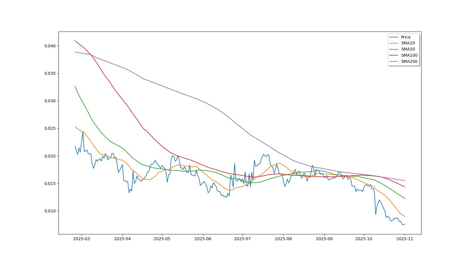 Streamr XDATA Simple Moving Averages