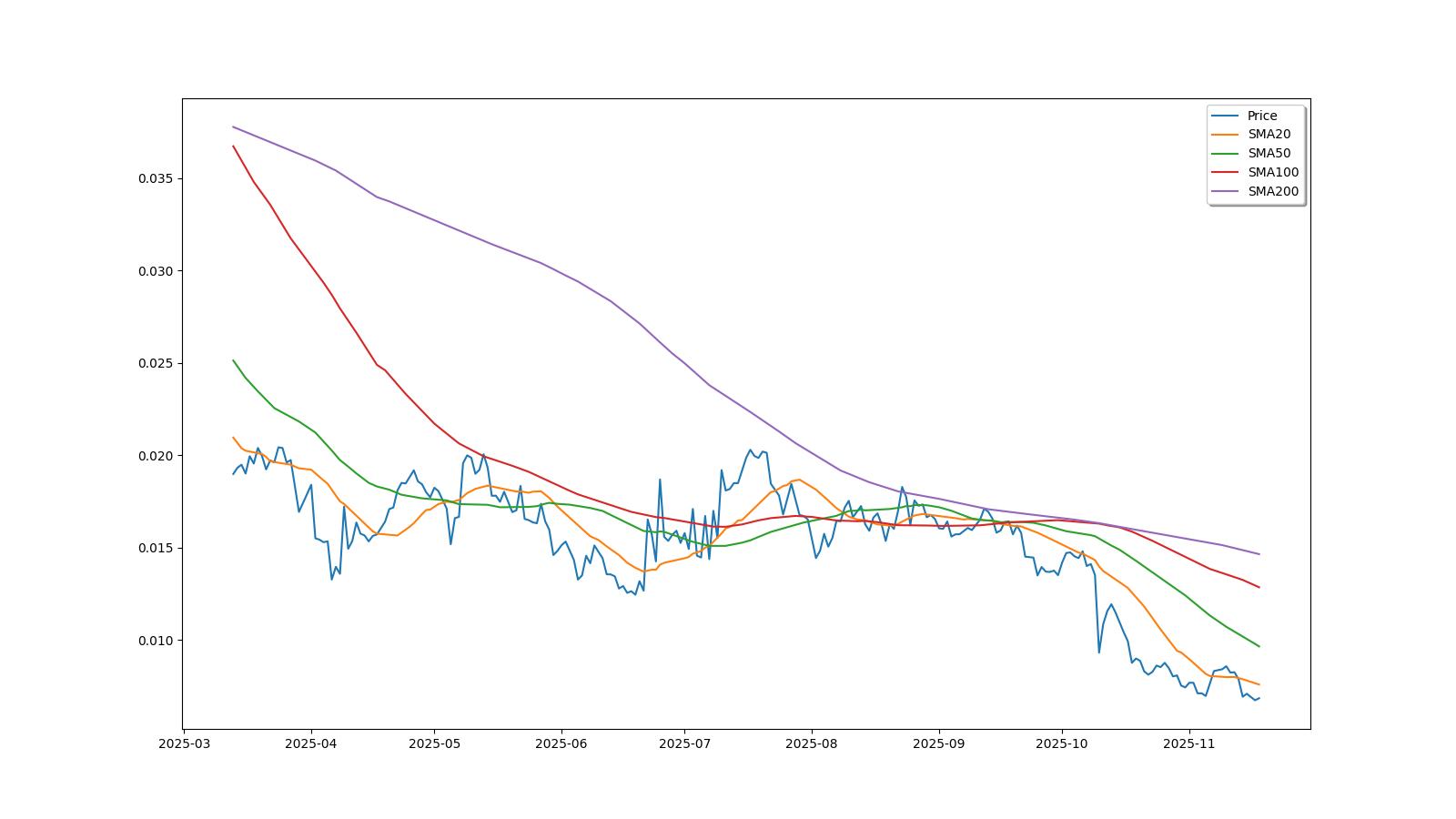 Streamr XDATA Simple Moving Averages