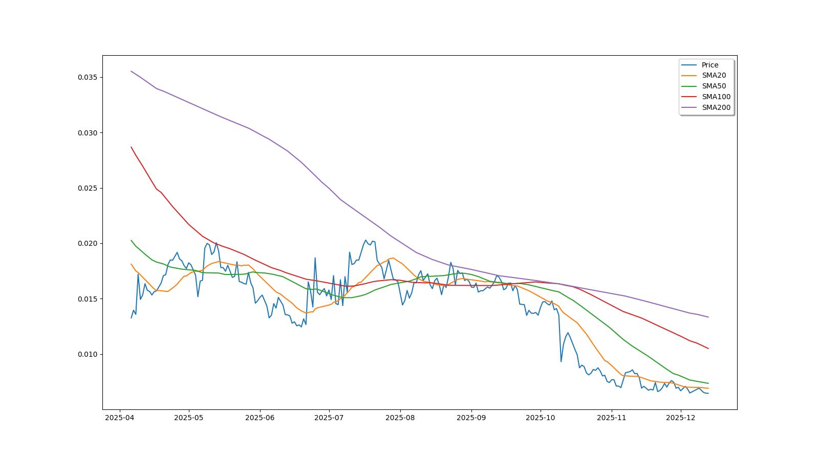Streamr XDATA Simple Moving Averages