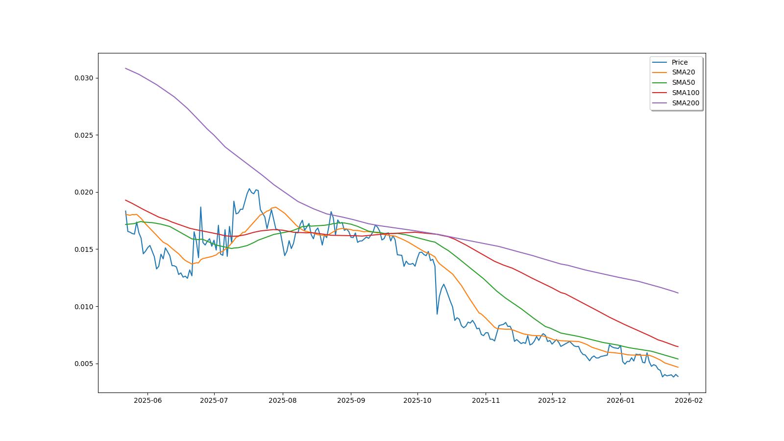 스트리머 데이터코인 Simple Moving Averages