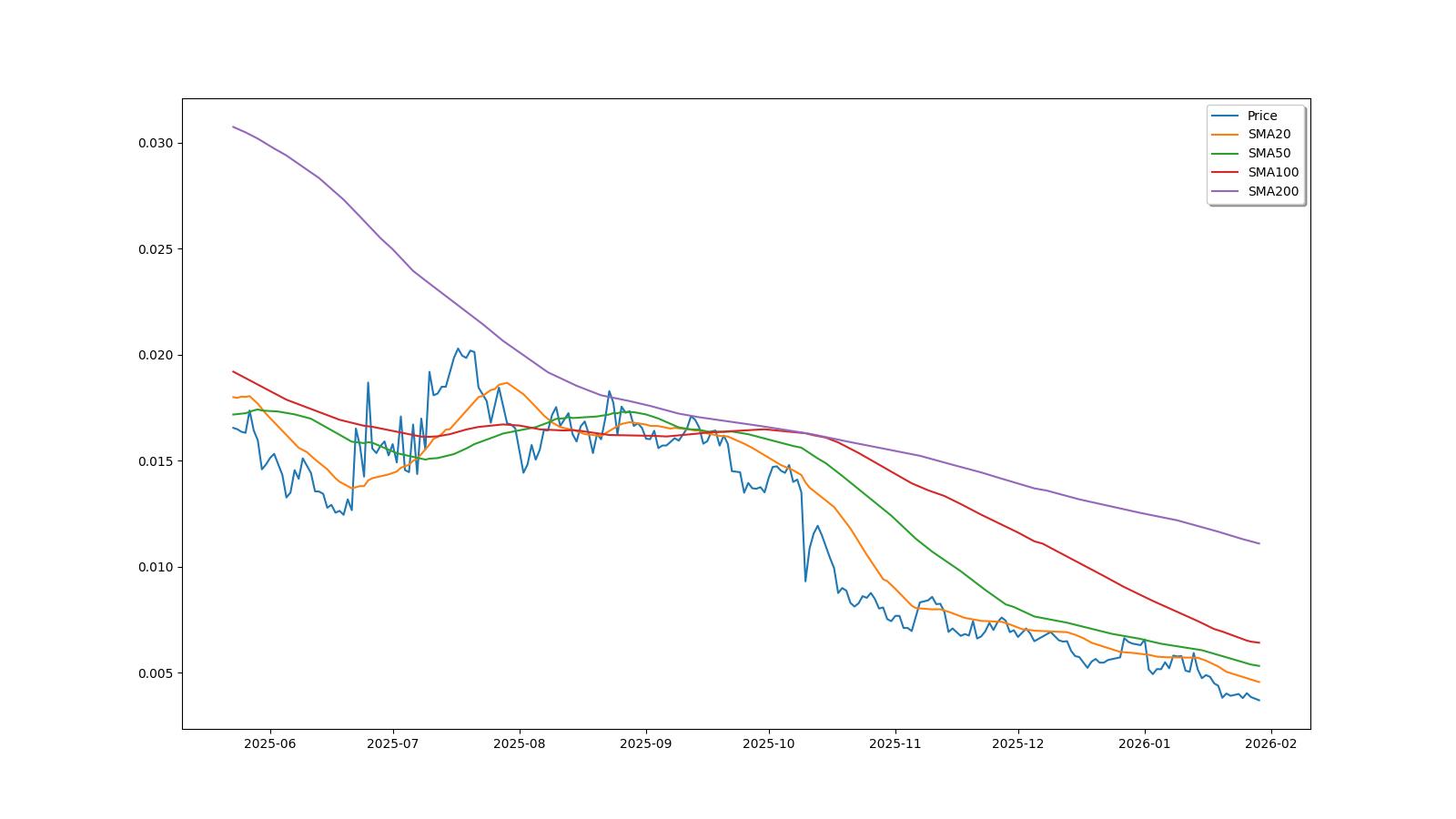 Streamr XDATA Simple Moving Averages