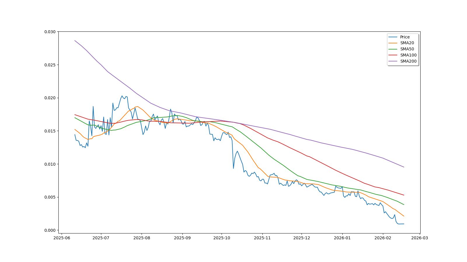 Streamr XDATA Simple Moving Averages