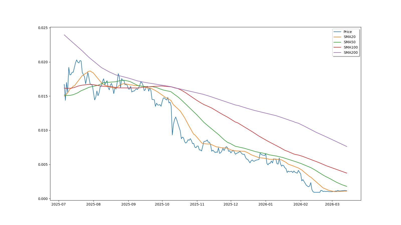 Streamr XDATA Simple Moving Averages