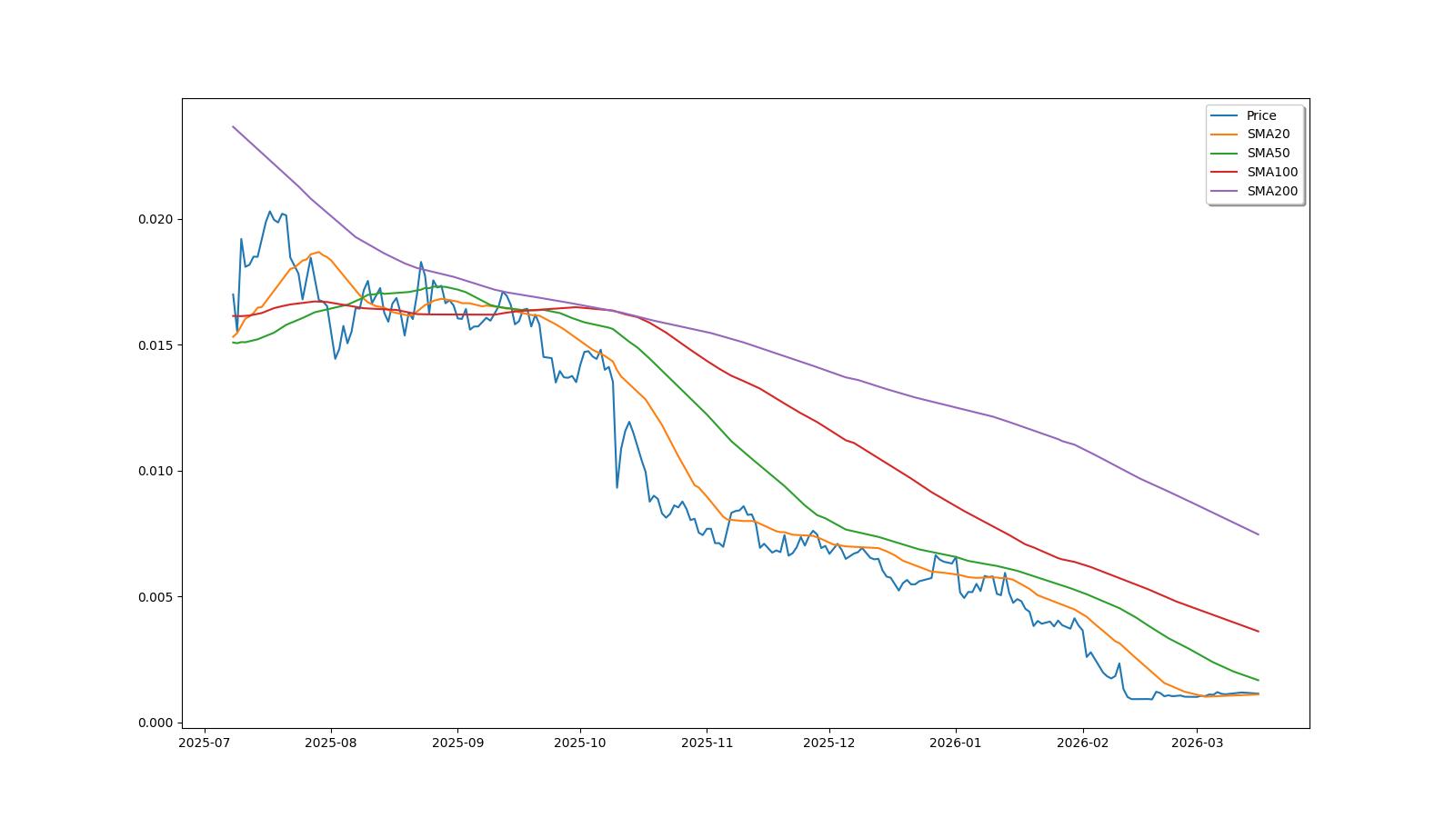 ストリーマーデータコイン Simple Moving Averages