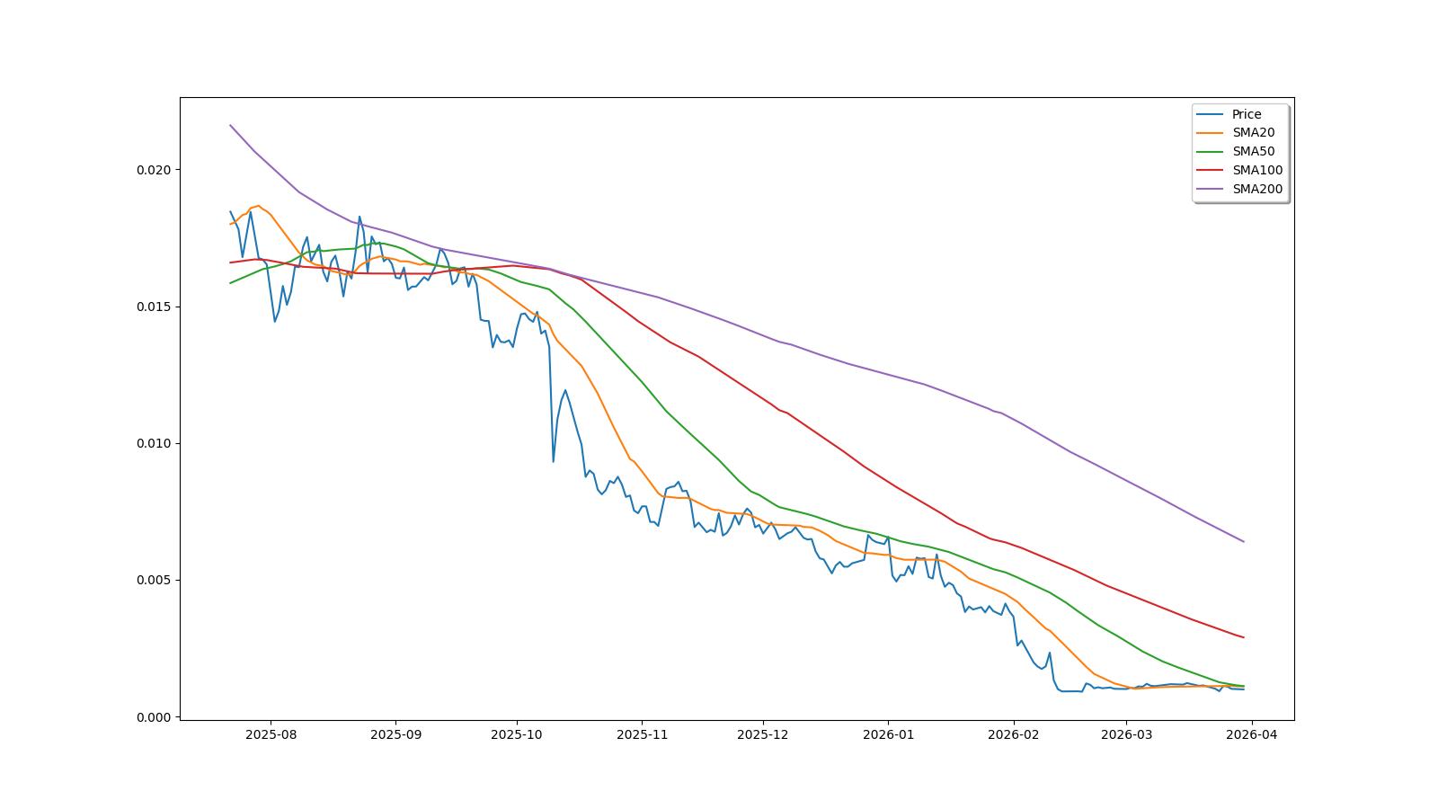 Streamr XDATA Simple Moving Averages