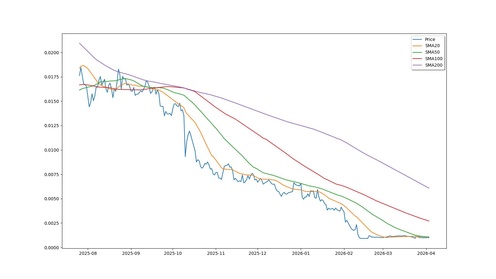 Streamr XDATA Simple Moving Averages