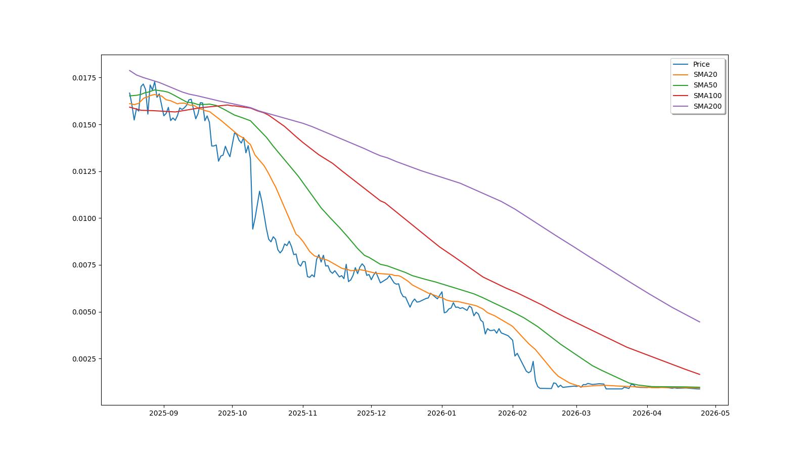 Streamr Simple Moving Averages