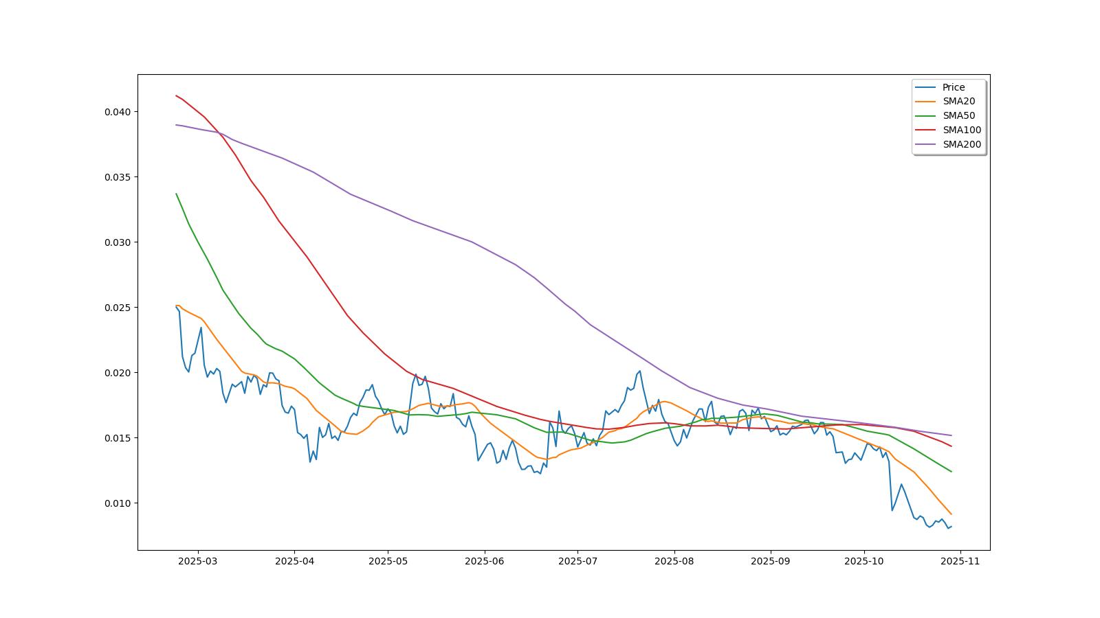 Streamr Simple Moving Averages