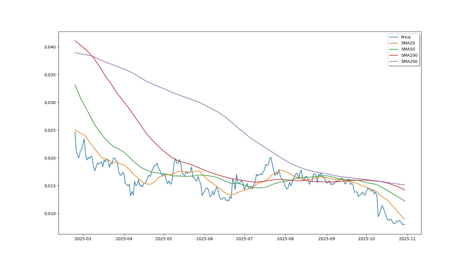 Streamr Simple Moving Averages