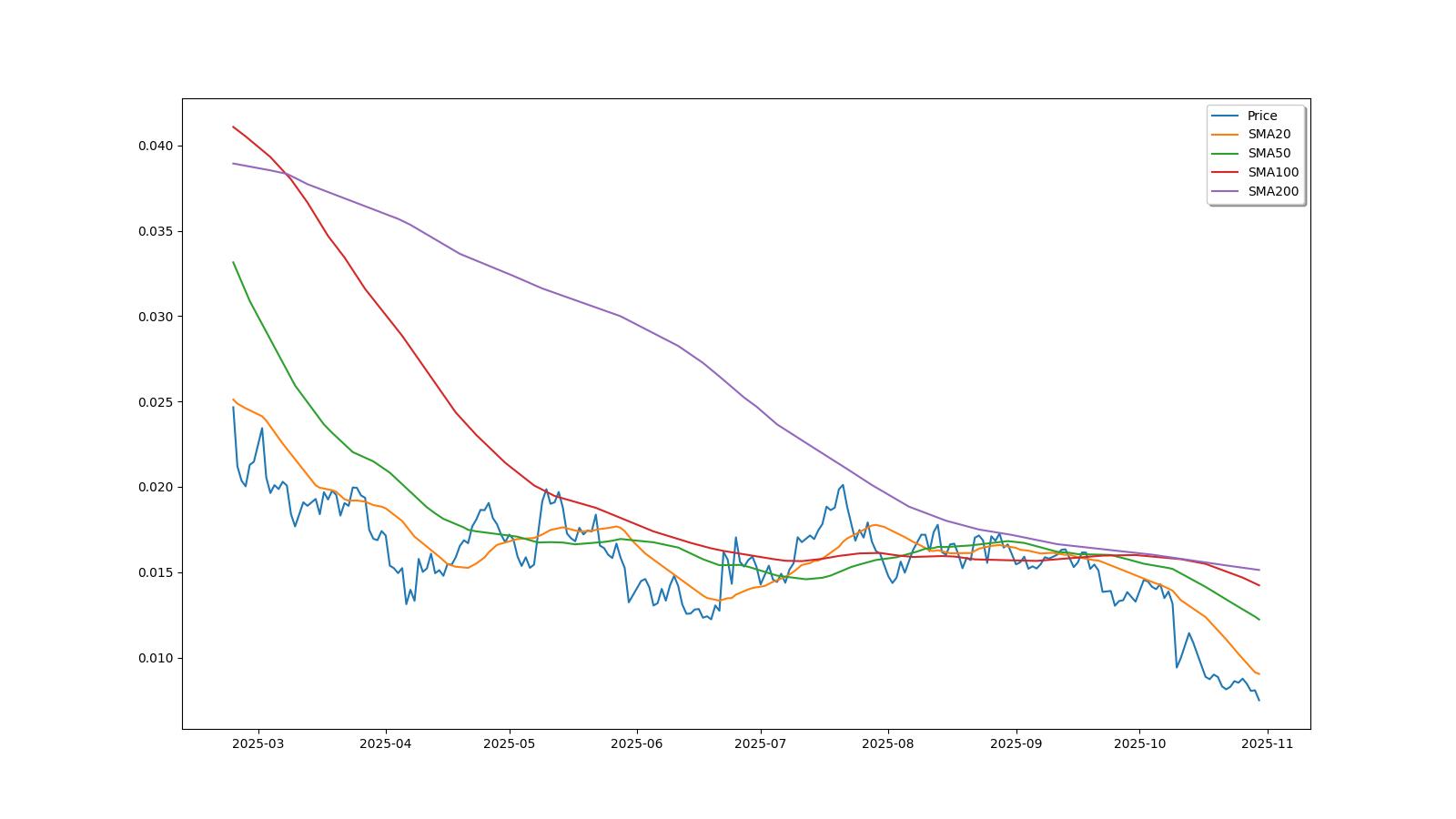 Streamr Simple Moving Averages