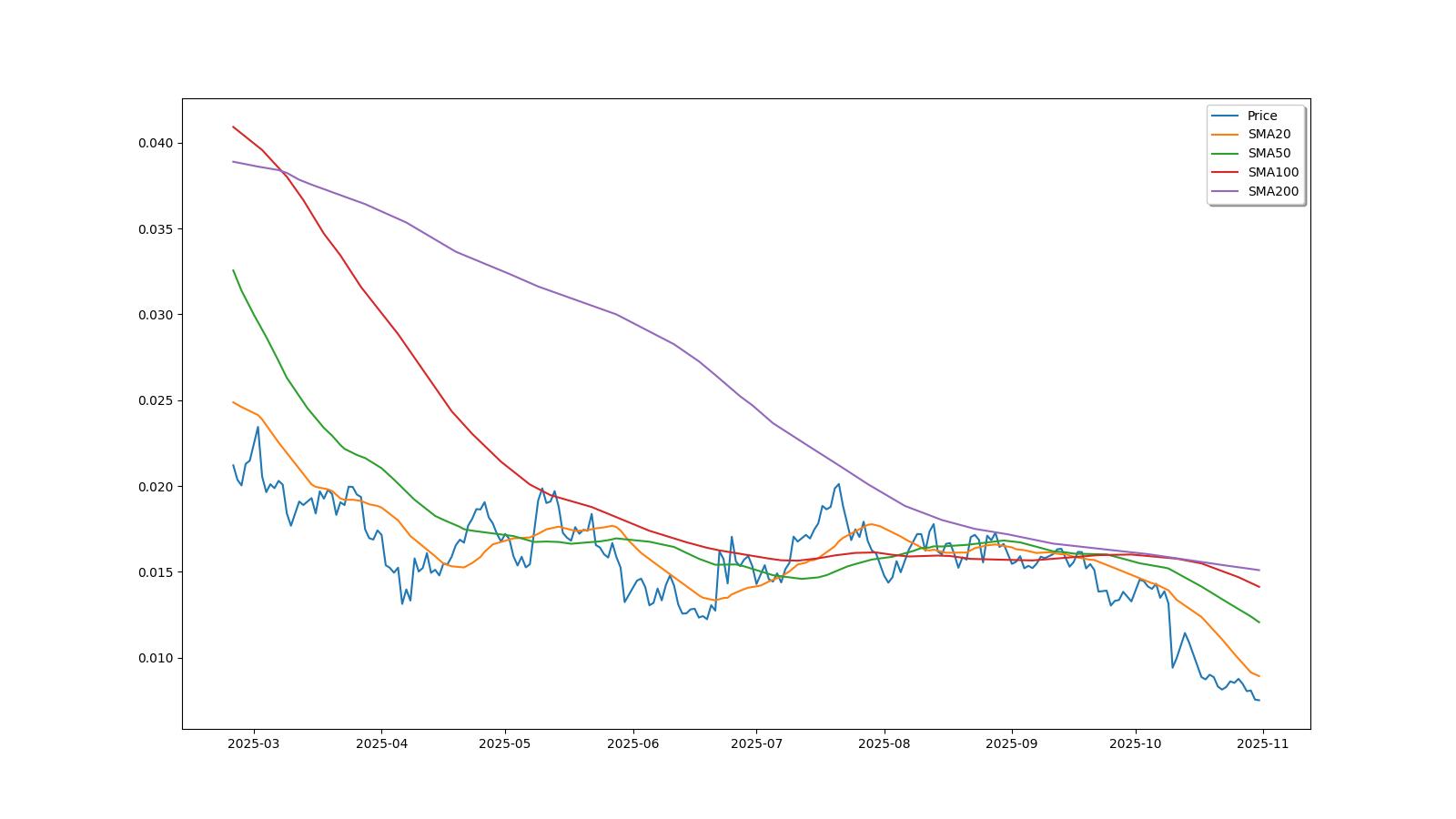 Streamr Simple Moving Averages