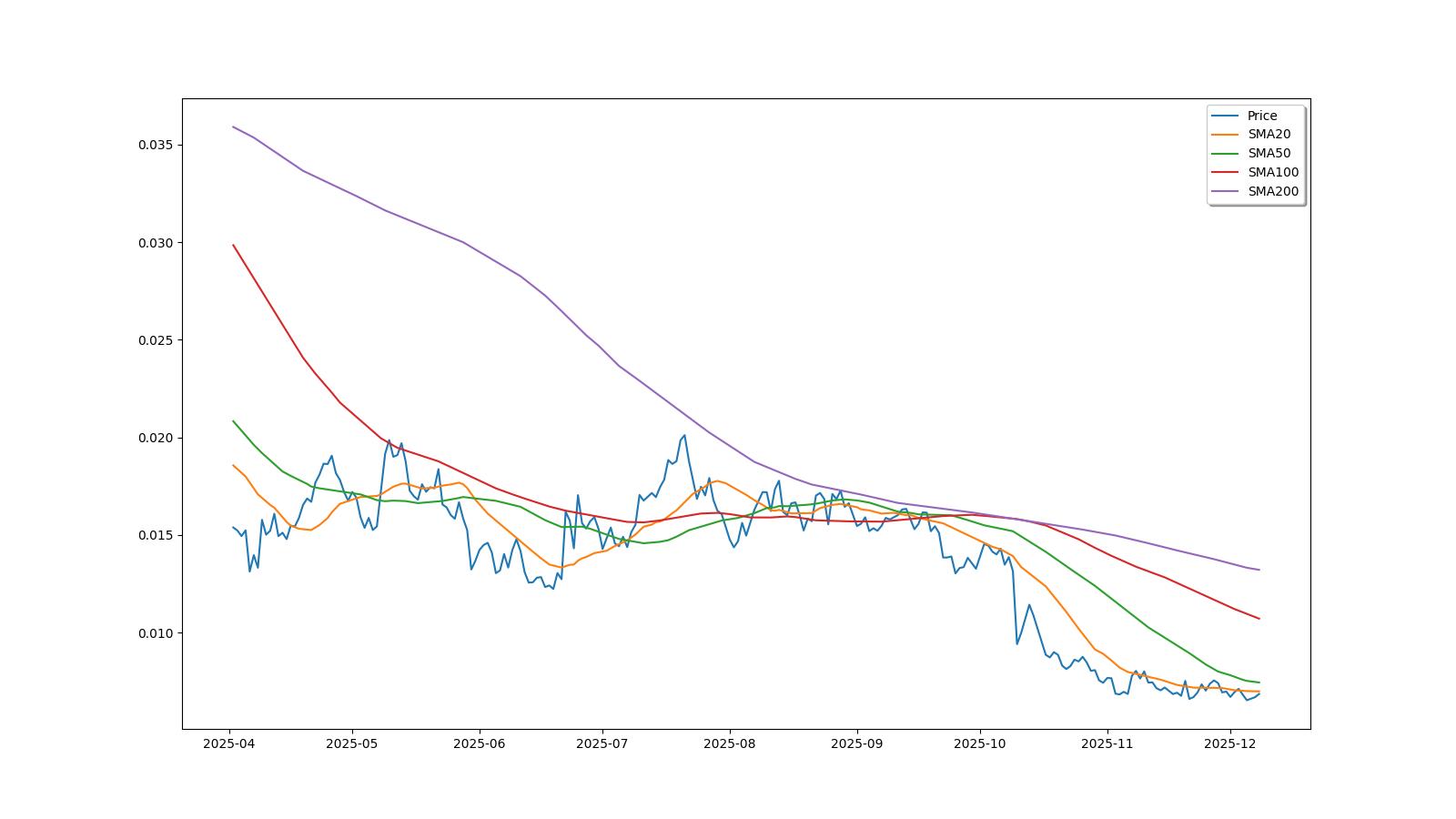 Streamr Simple Moving Averages