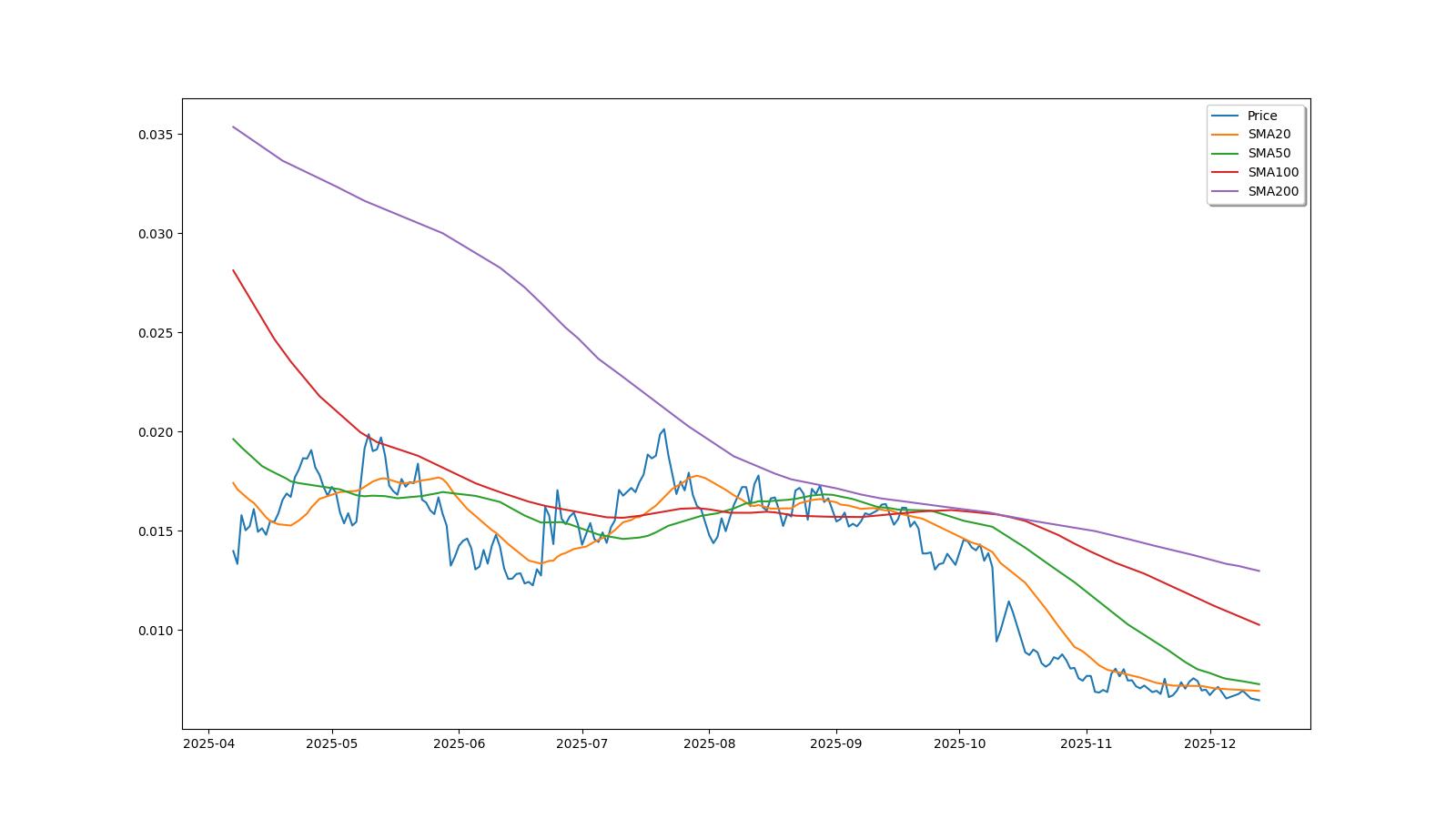 Streamr Simple Moving Averages