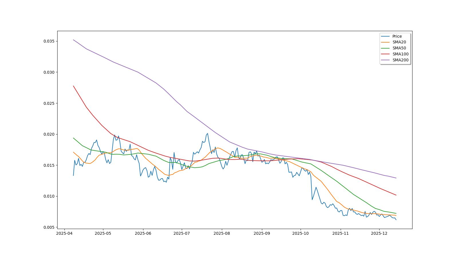 Streamr Simple Moving Averages
