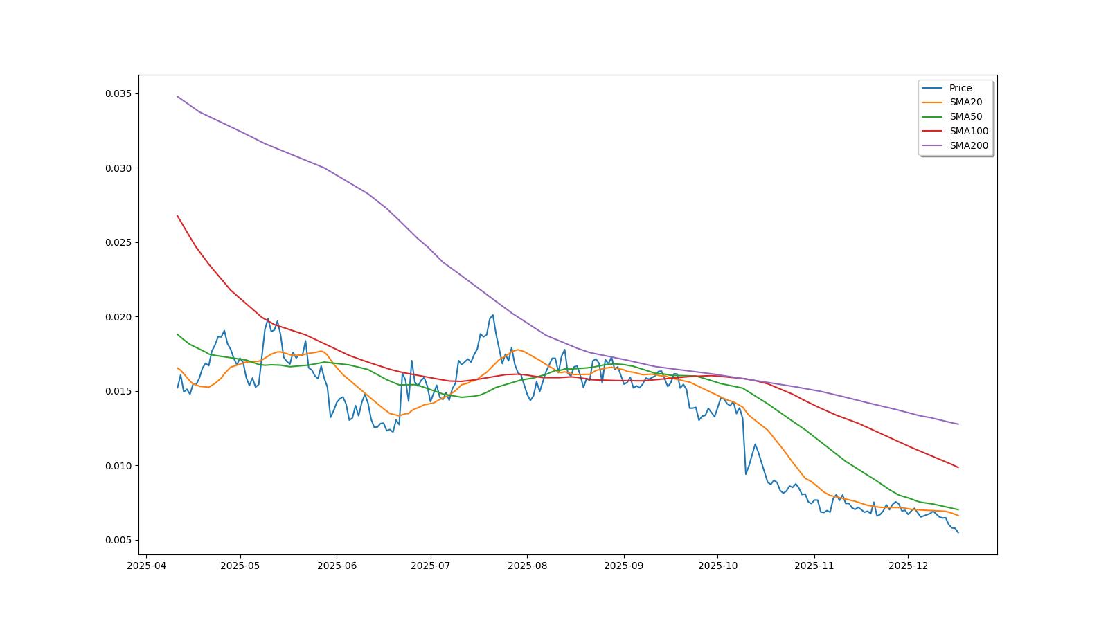 Streamr Simple Moving Averages