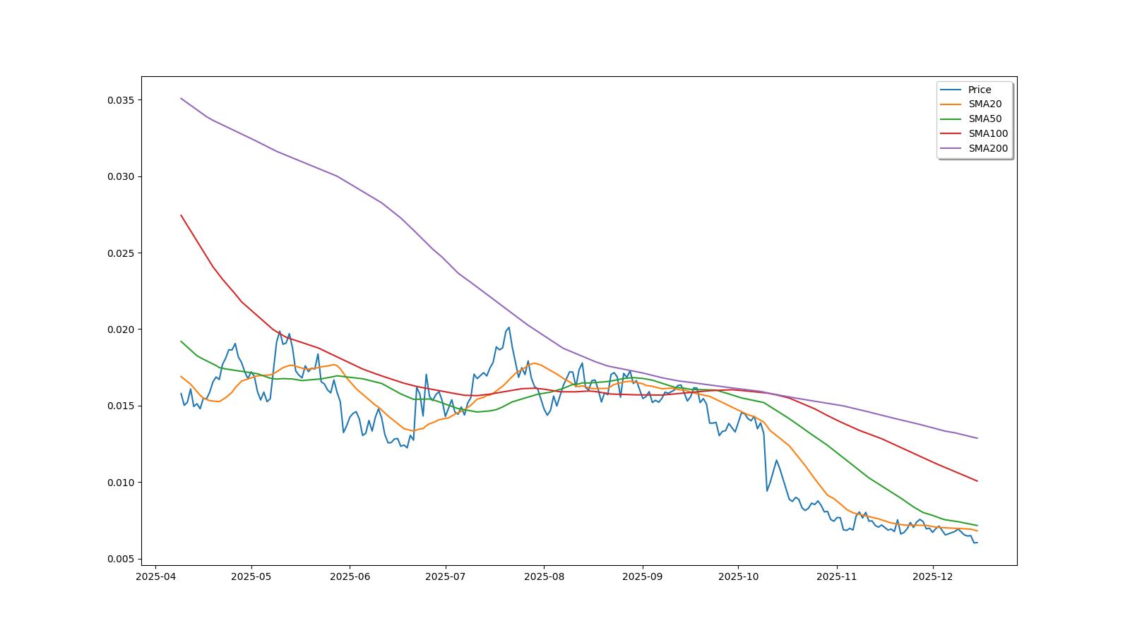Streamr Simple Moving Averages