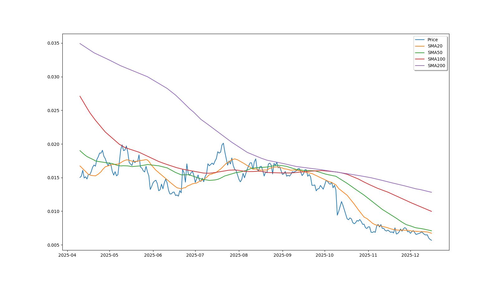 Streamr Simple Moving Averages