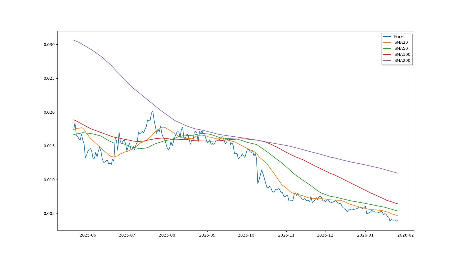 Streamr Simple Moving Averages