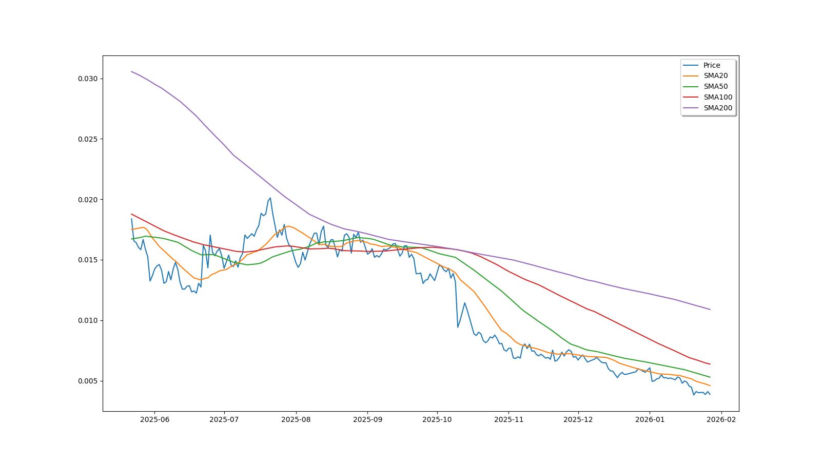 Streamr Simple Moving Averages