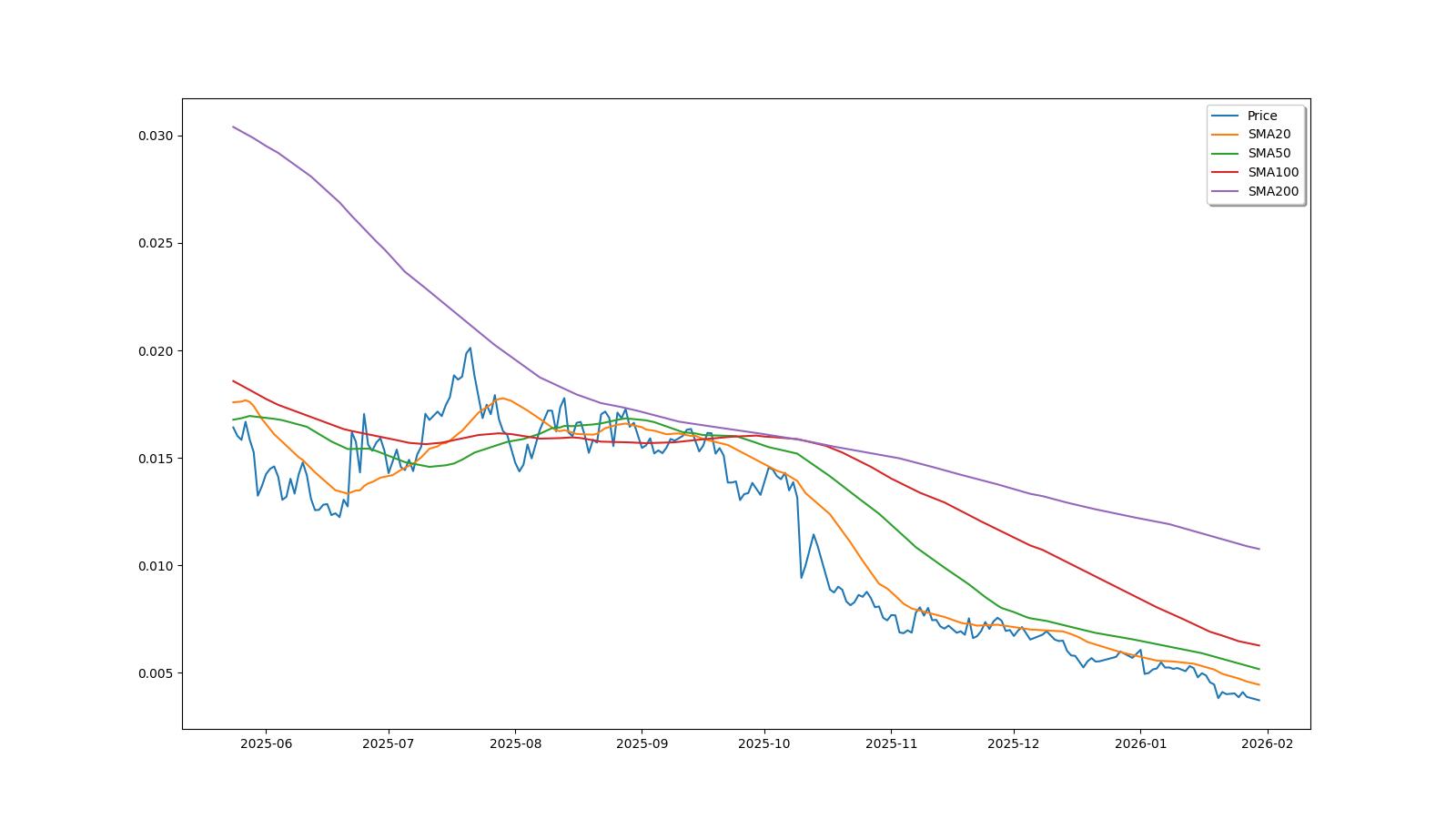 Streamr Simple Moving Averages