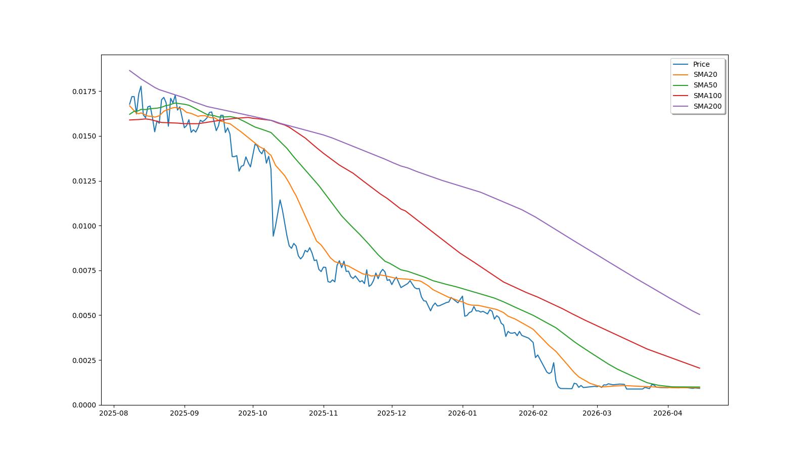 Streamr Simple Moving Averages