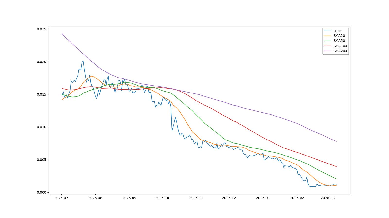 Streamr Simple Moving Averages