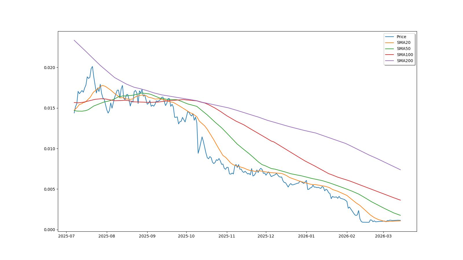 Streamr Simple Moving Averages