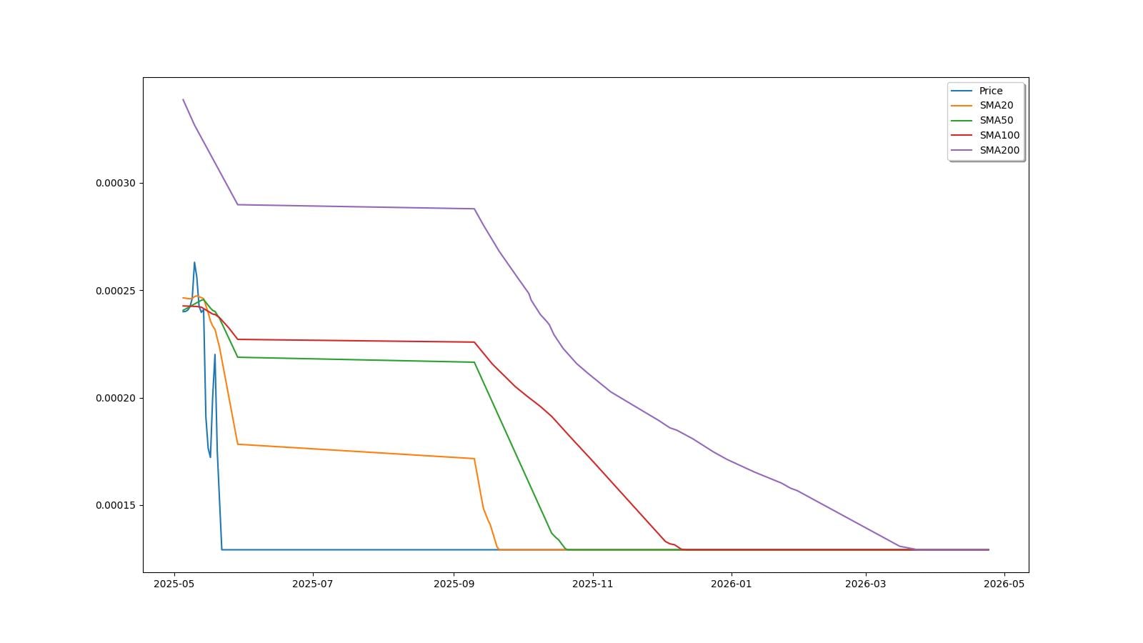Street Runner Simple Moving Averages