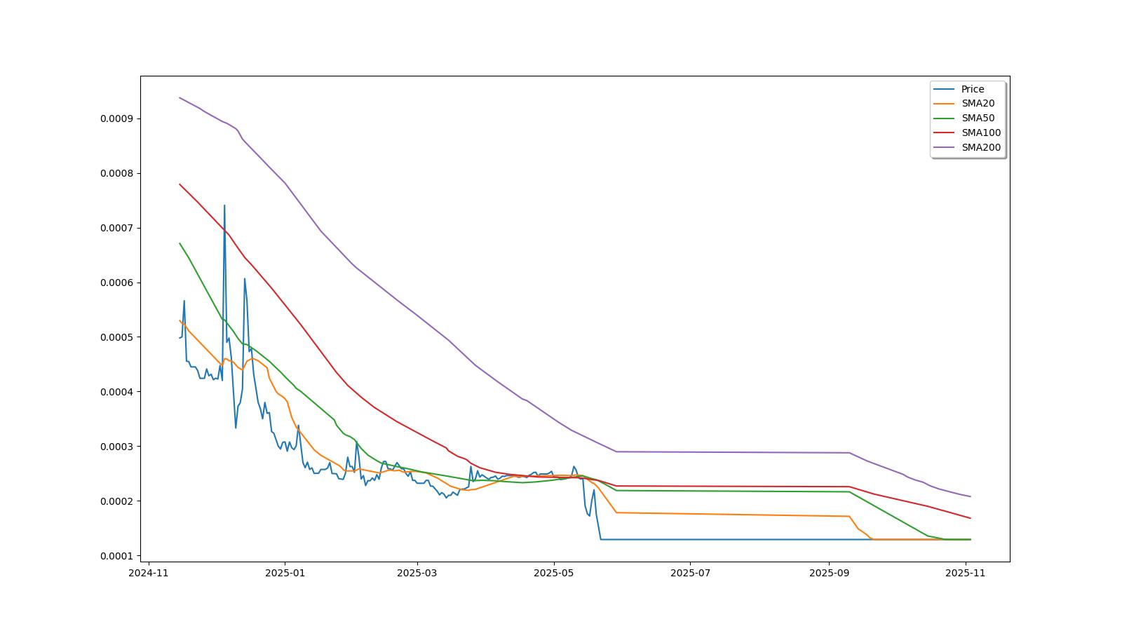 Street Runner Simple Moving Averages