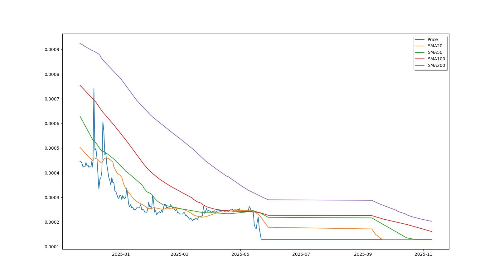 Street Runner Simple Moving Averages