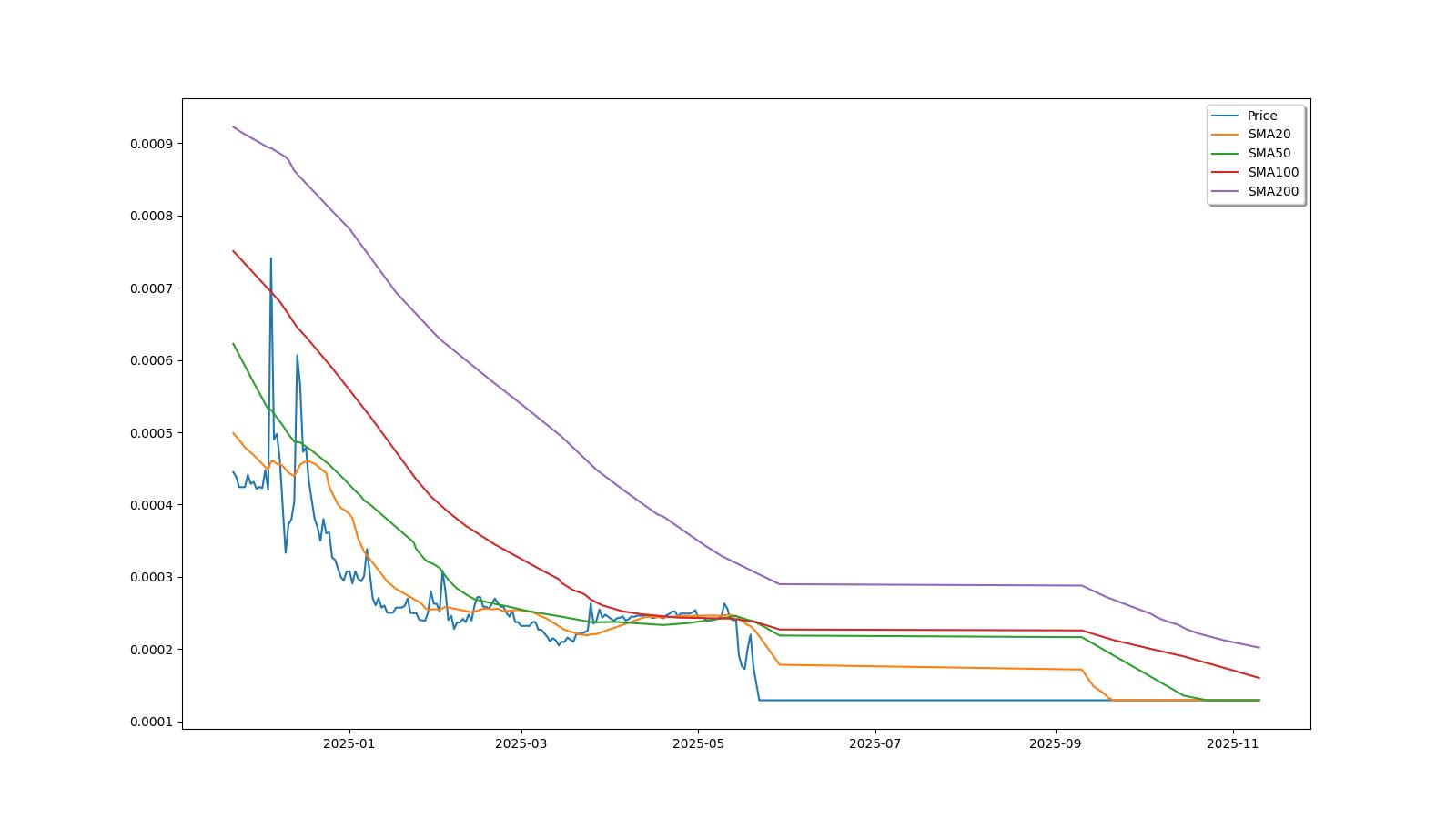 Street Runner Simple Moving Averages
