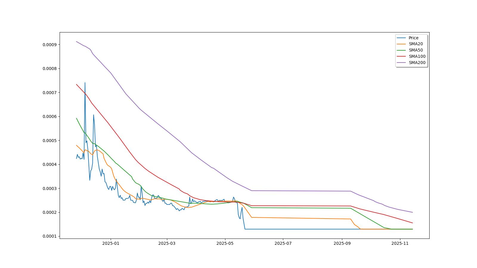 Street Runner Simple Moving Averages