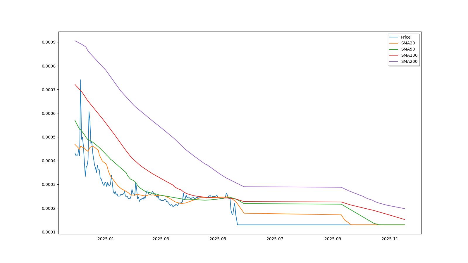 Street Runner Simple Moving Averages
