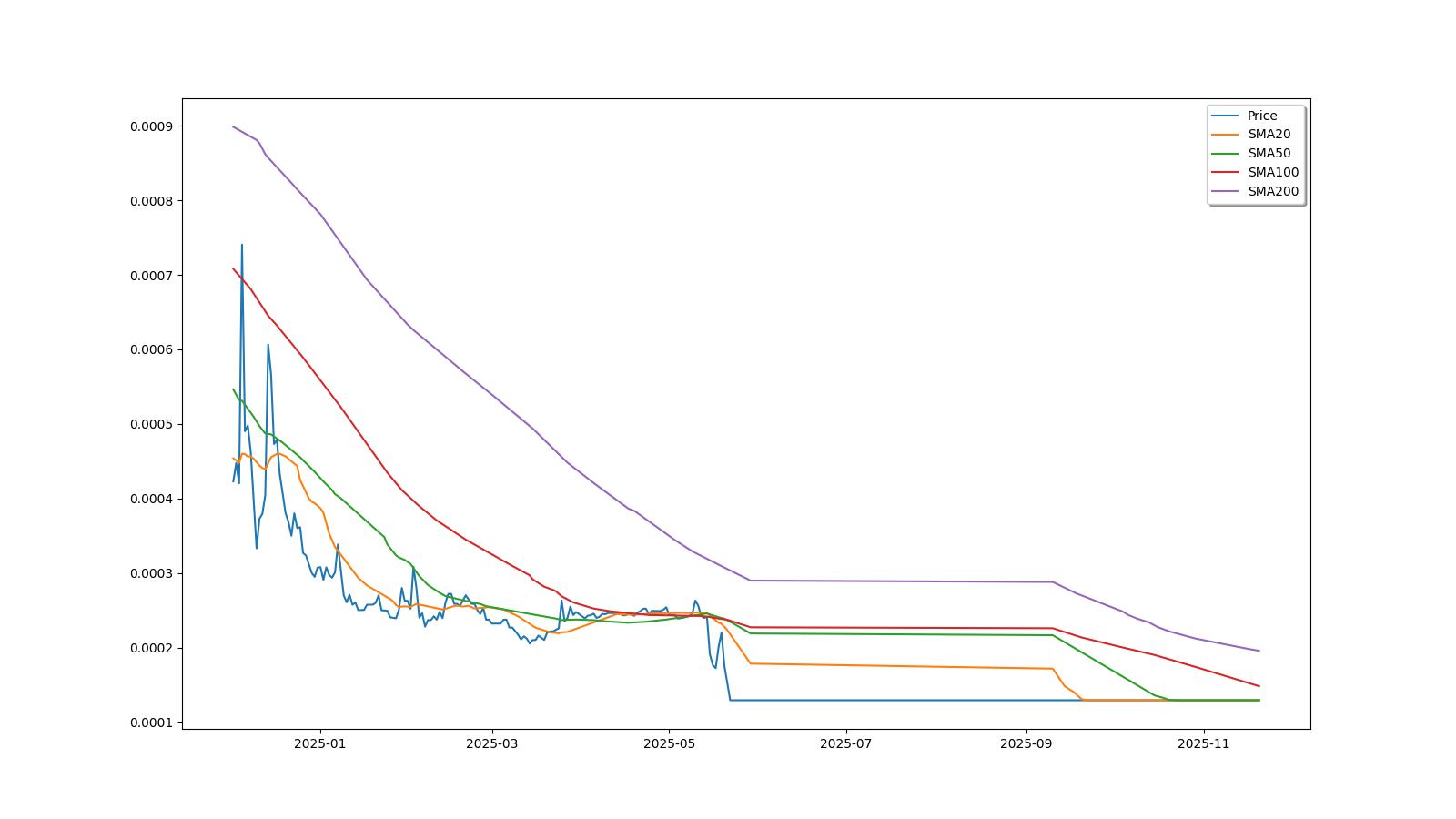 Street Runner Simple Moving Averages