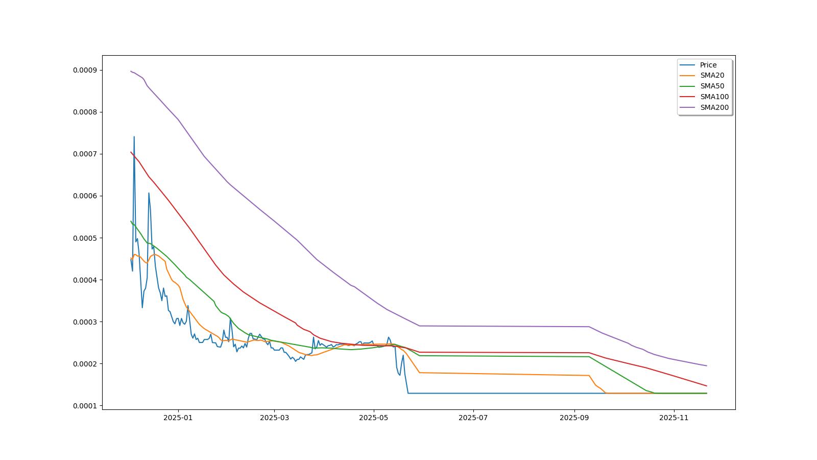 Street Runner Simple Moving Averages
