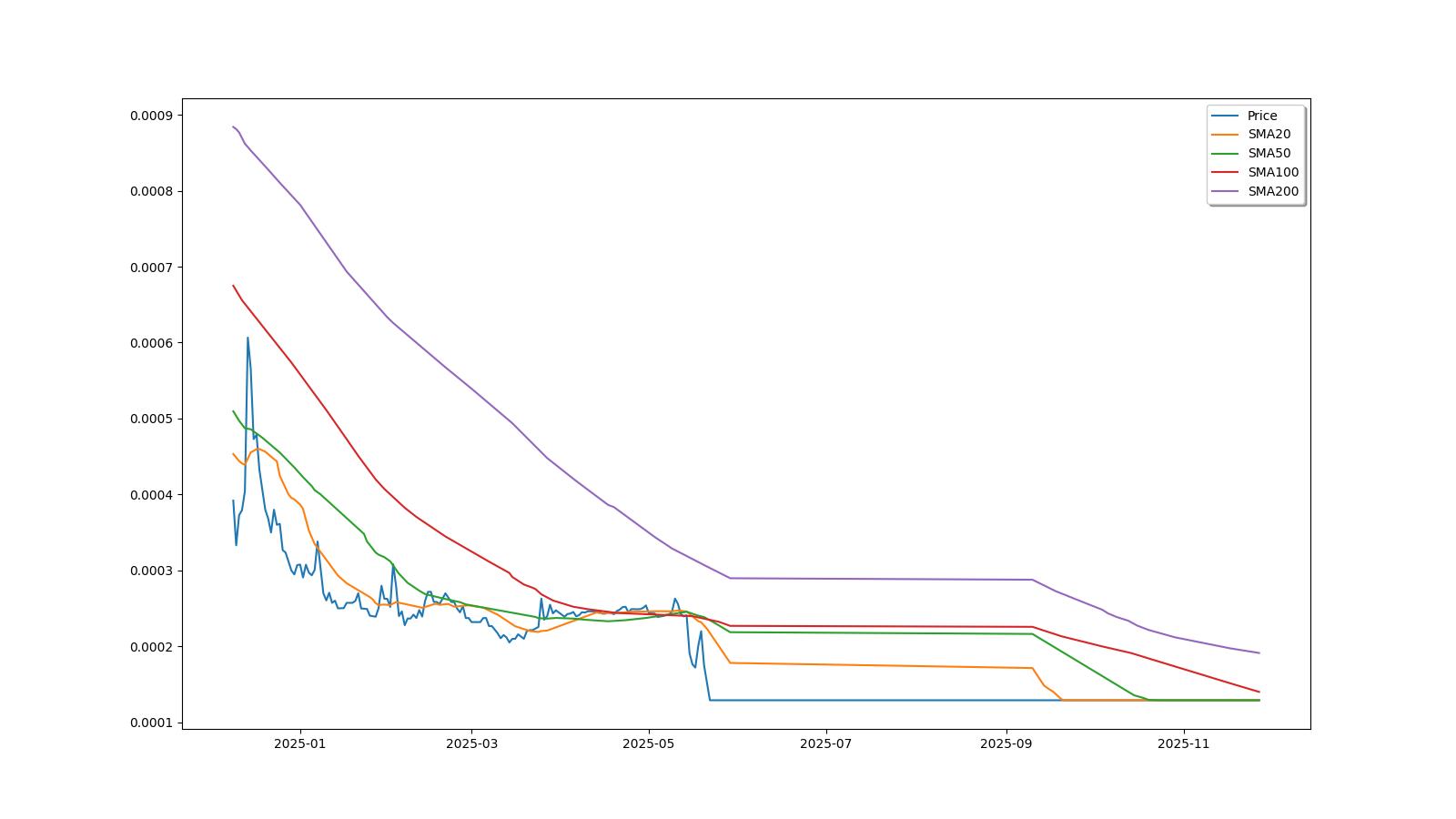 Street Runner Simple Moving Averages
