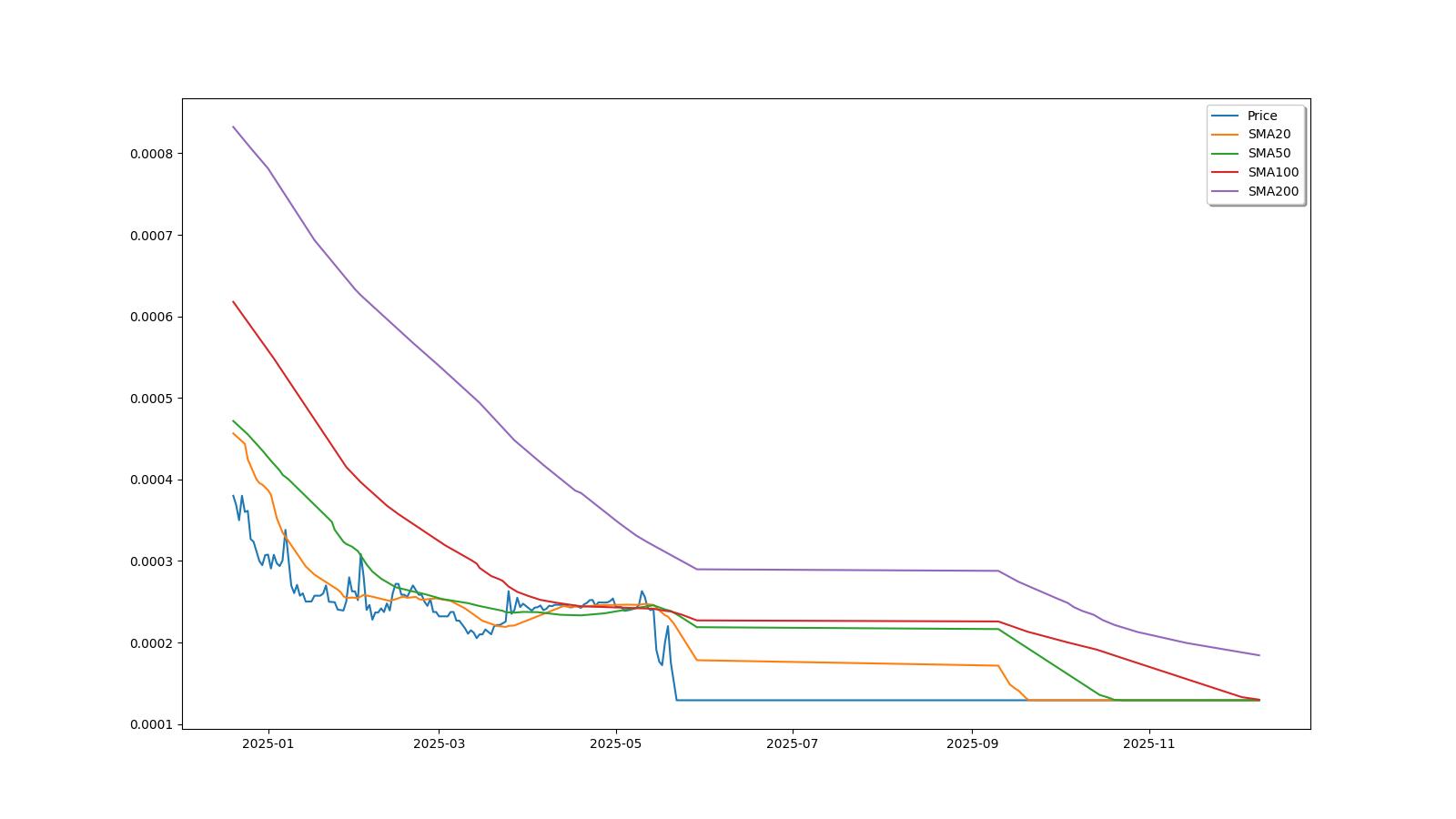 Street Runner Simple Moving Averages