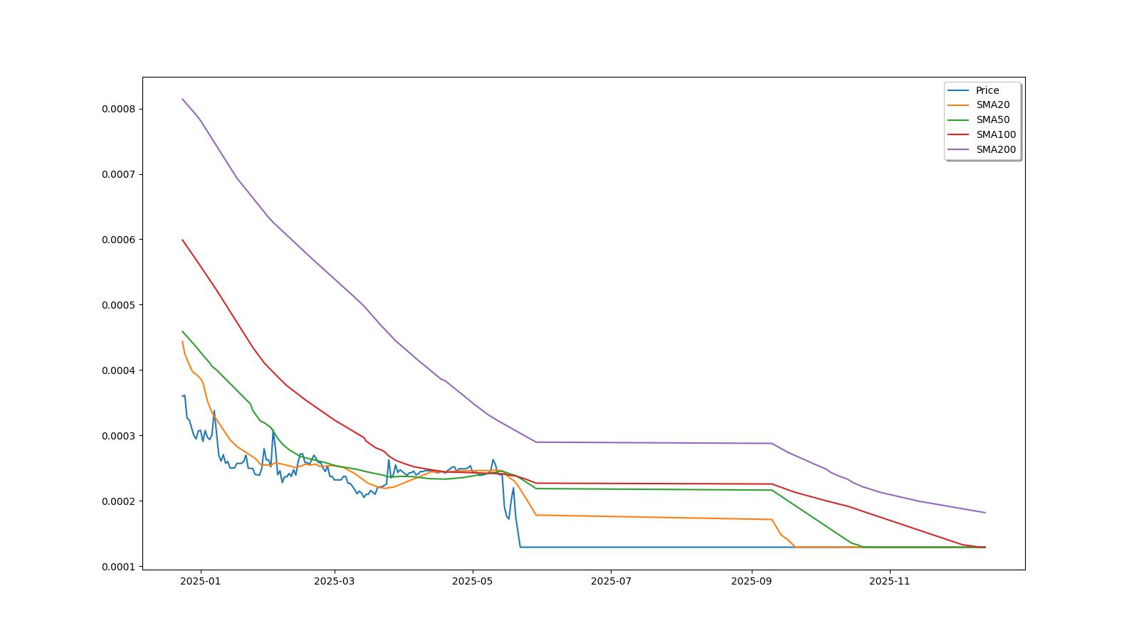 Street Runner Simple Moving Averages