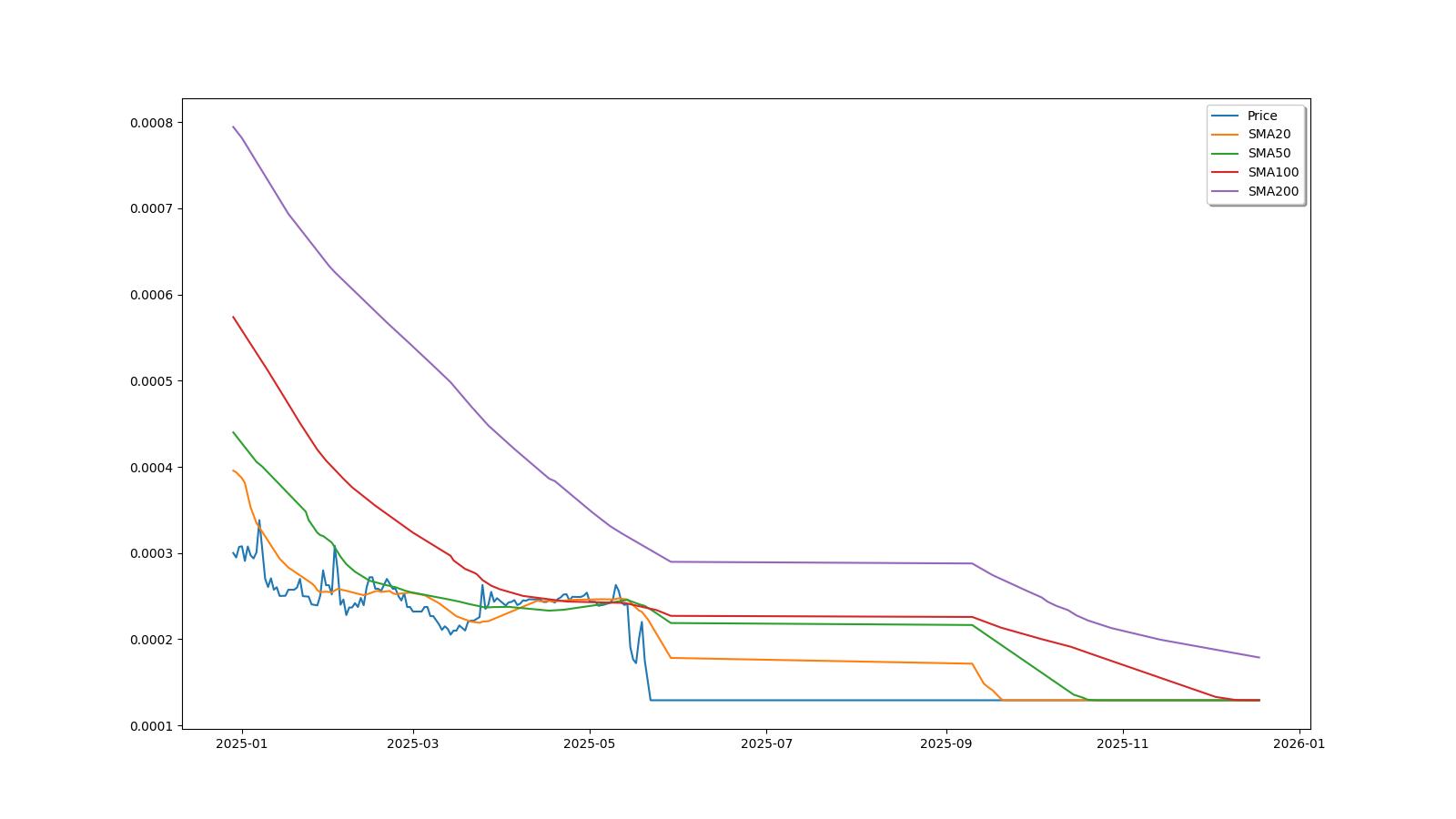 Street Runner Simple Moving Averages