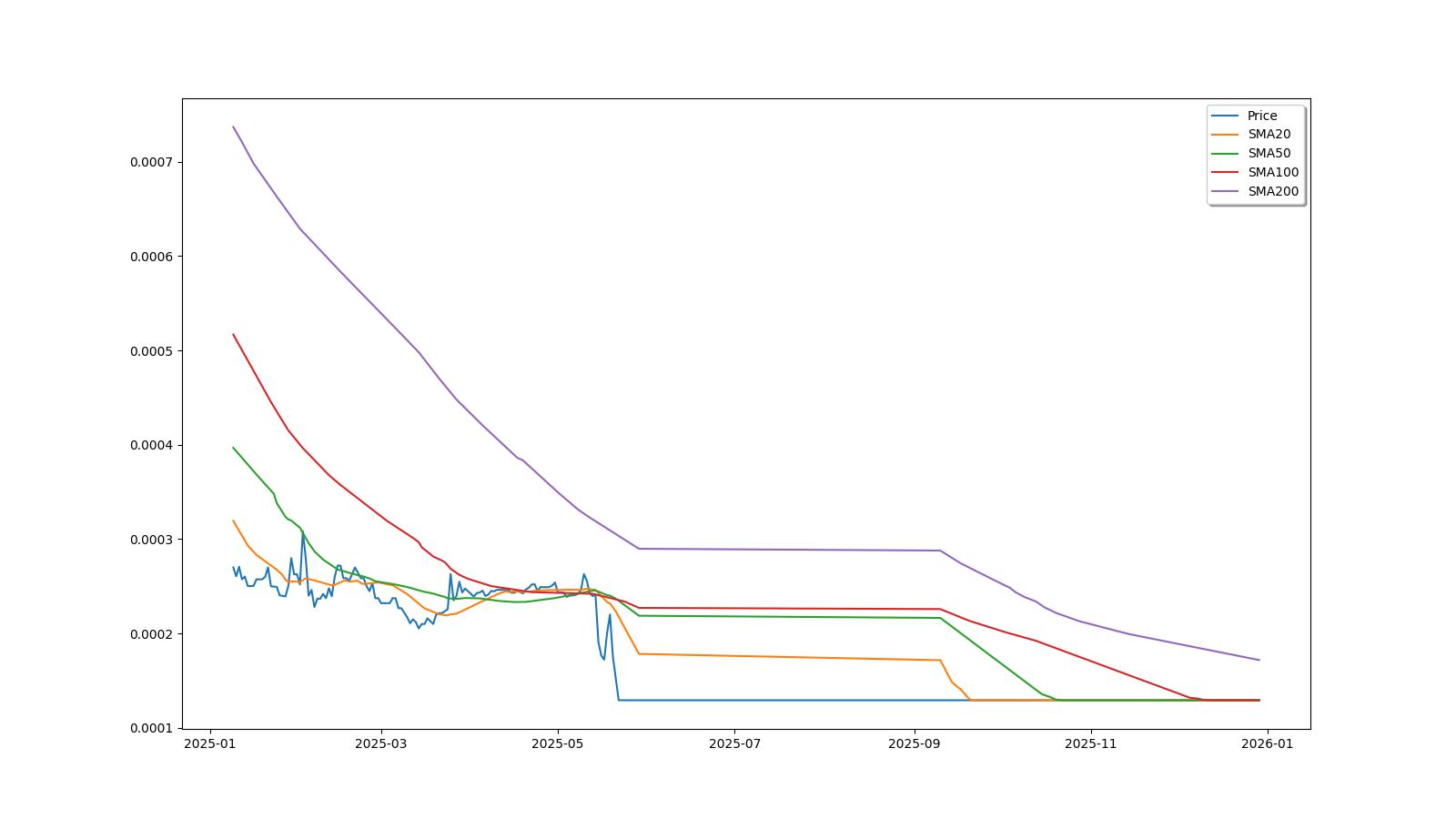 Street Runner Simple Moving Averages