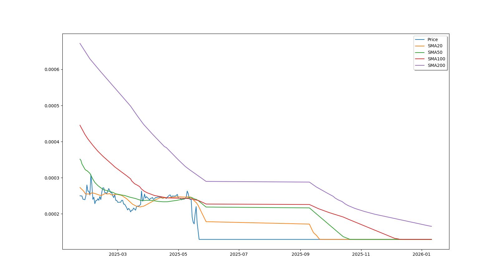 Street Runner Simple Moving Averages