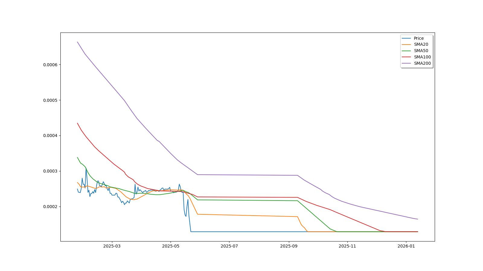 Street Runner Simple Moving Averages
