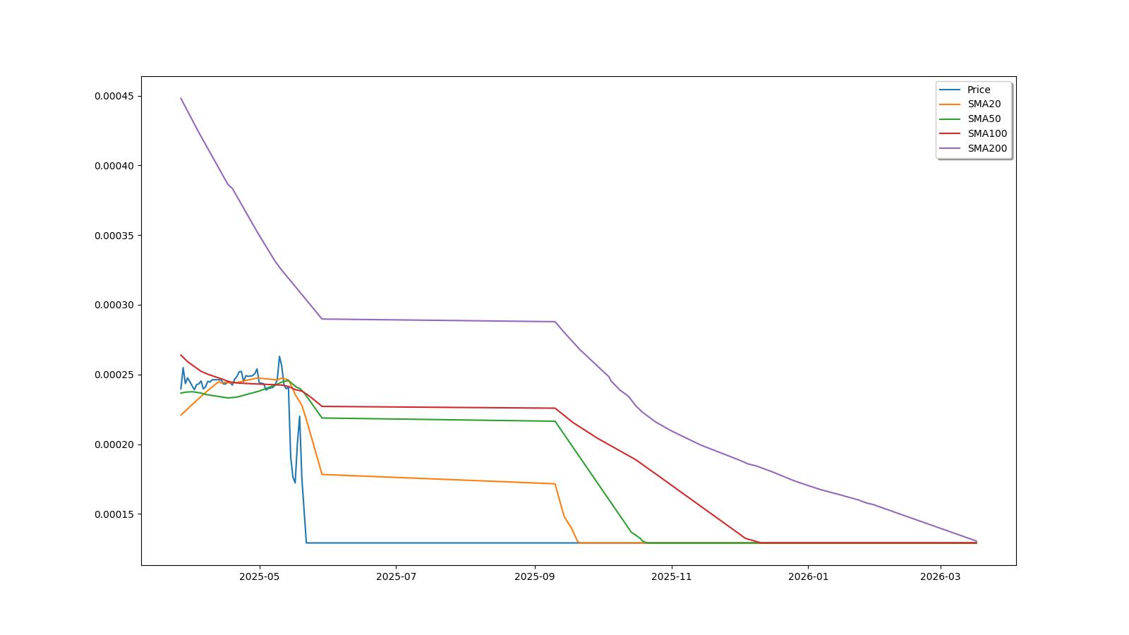 Street Runner Simple Moving Averages