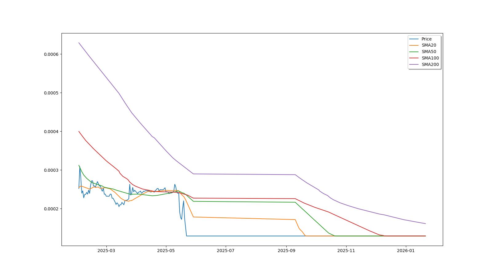 Street Runner Simple Moving Averages